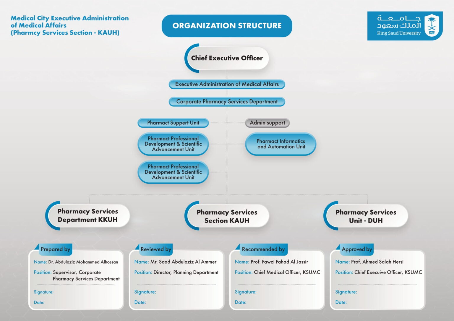 Organizational Chart – Pharmacy